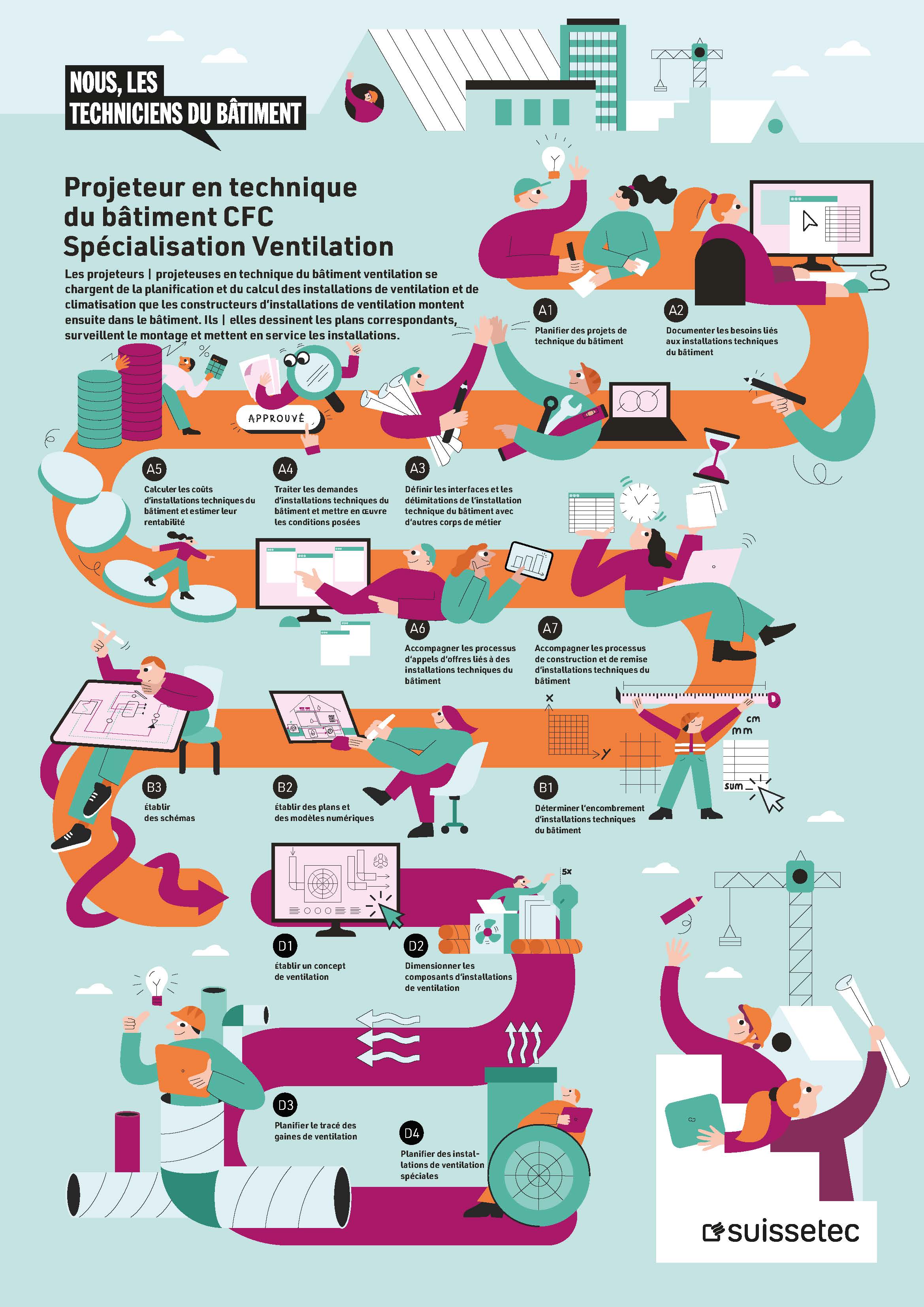 Affiche de formation pour Projeteur du bâtiment ventilation CFC (Format A1) | Arbeitsblätter ...